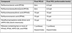 CUSTOMER FIRST NEWSLETTER – Understanding PFAS and the EPA’s New ...